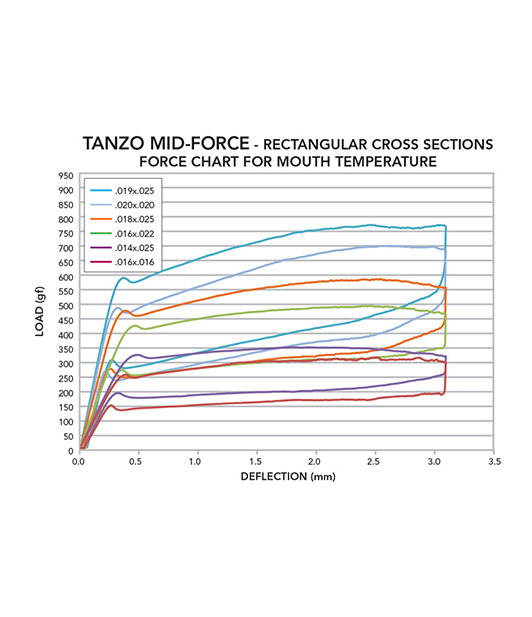 Tanzo Wire | American Orthodontics